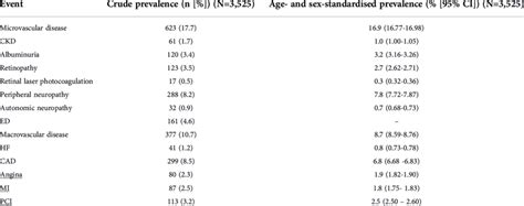 Crude And Age And Sex Standardised Prevalence Of Microvascular And