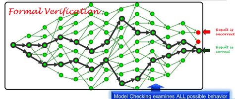 formal verification questions hardware design and verification