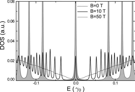 Density Of States Showing The Lls In Pristine Graphene In The Absence