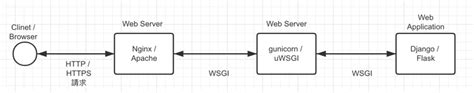 【flask教學系列】flask 為甚麼需要 wsgi 與 nginx max行銷誌