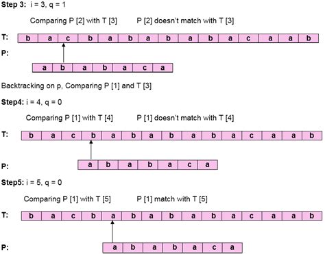 fitfab kmp algorithm prefix table