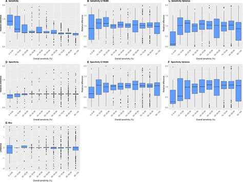 Comparison Of The Bivariate Linear Mixed Model Lmm Versus Bivariate