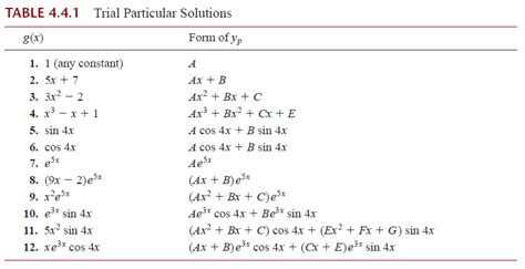 solved set up the particular solution but do not solve for