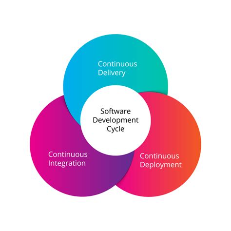 continuous integration delivery and deployment delivering continuous