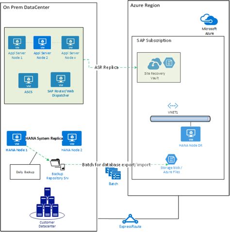 sap dr on azure part 2 azure cloud and ai domain blog