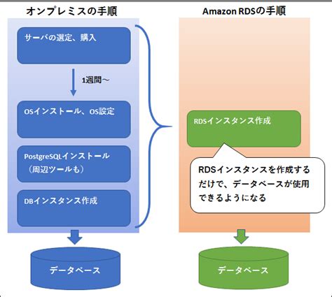 amazon rdsでpostgresqlを運用する3ステップ！オンプレミスとも比較！ nttテクノクロスブログ