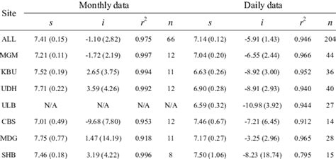 Regression Coefficients S Slope I Intercept R 2 Determination