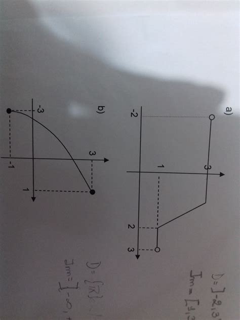 Os Seguintes Gráficos Representam Funções Determine O Domínio E A