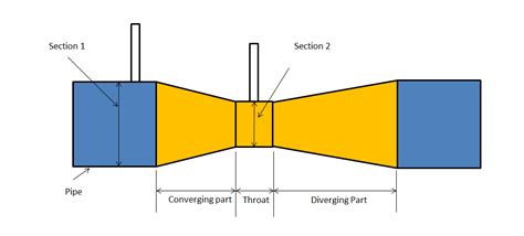 Venturimeter Principle Construction And Working With Diagram