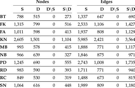 count of nodes and edges in the static and dynamic call graphs of the