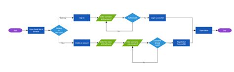 create flowchart without specifying coordinates in wpf