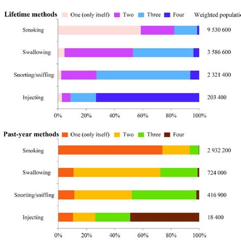 Patterns Of Lifetime A And Past Year B Illicit Drug Use Methods