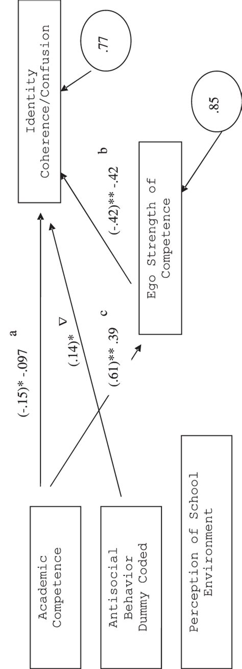 Structural Equation Model Examining Relationships Among Identity