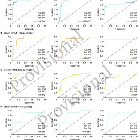 Represent Receiver Operating Characteristics Curve Analysis Of