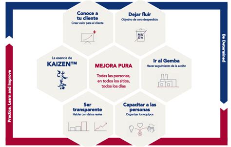 Qué Es Kaizen™ Significado De Kaizen™