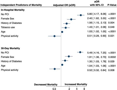 Clinical Profiles Outcomes And Sex Differences Of Patients With Stemi
