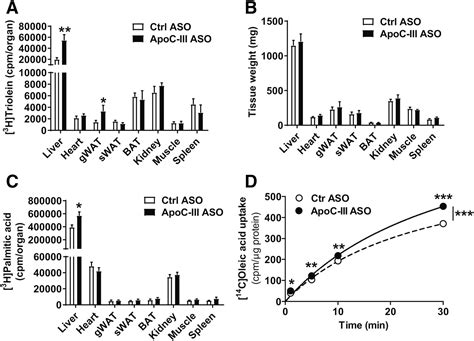 Apoc Iii Aso Promotes Tissue Lpl Activity In The Absence Of Apoe