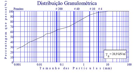 c how to put a logarithmic scale with rows represented in logarithm