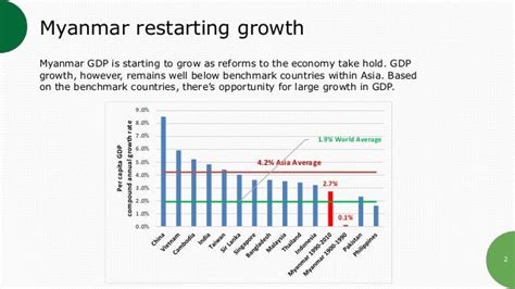 Myanmar Economy And Business Outlook