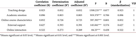 Stepwise Multiple Regression Analysis Of Influencing Factors