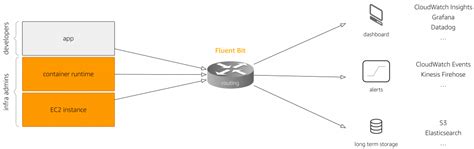 centralized container logging with fluent bit aws open source blog
