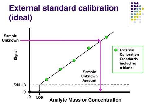 ppt calibration methods powerpoint presentation free download id
