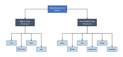 four built in data structures in python coding ninjas blog