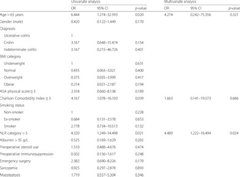 Univariate And Multivariate Regression Analysis For Risk Factors Of