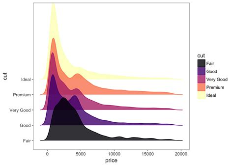 how to overlay density plots in ggplot2 with examples images