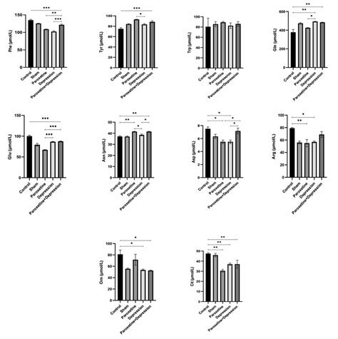 Plasma Concentrations Of Aromatic Excitatory And Arginine Metabolism