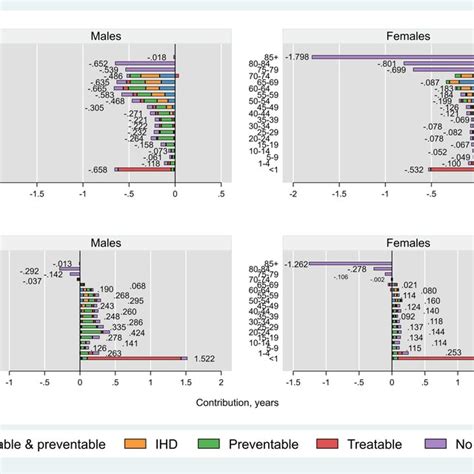 Age And Cause Specific Contributions To Differences In Life Expectancy
