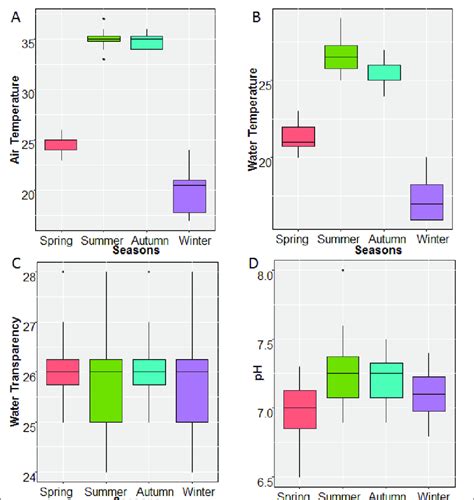 Box Plots Showing The Seasonal Fluctuations In Different Download