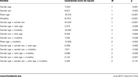 Full Generalized Estimating Equations Model Download Table