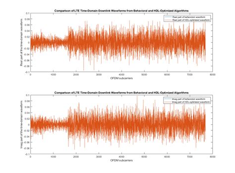 modulate lte resource grid and return time domain ofdm samples