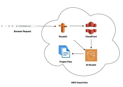 angular hosting on aws 3 cloudfront