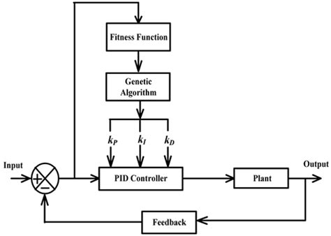 development of genetic algorithm ga based optimized pid controller