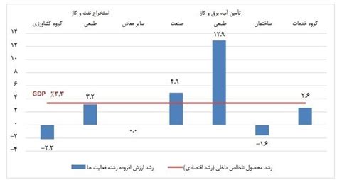جزئیات نرخ رشد اقتصادی 6 ماهه امسال نمودار