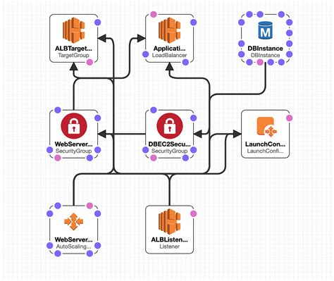three tier architecture wordpress blog using cloudformation by