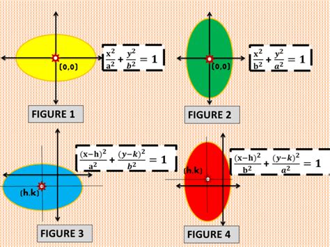 How To Graph An Ellipse Given An Equation Owlcation
