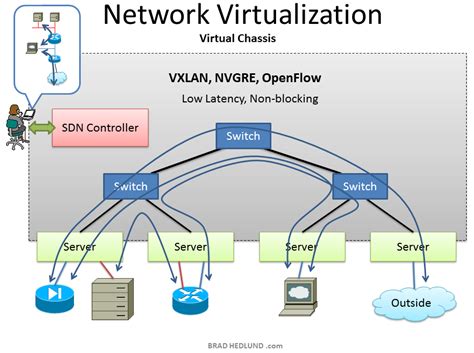 network virtualization
