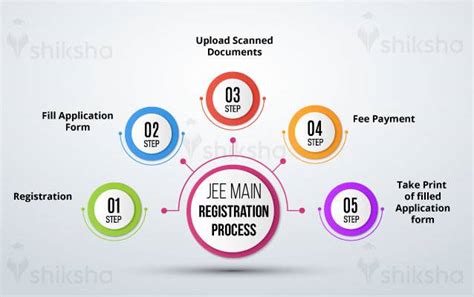 Jee Main 2023 Application Form Soon Release Date Direct Link Fees