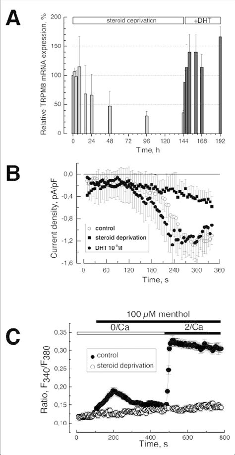 Expression Of Trpm8 And I Soc Menthol Are Androgen Dependent A