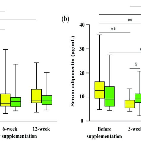 Serum Leptin Concentration Ng Ml A And Serum Adiponectin