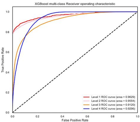 Xgboost Multi Class Receiver Operating Characteristic Curve Download