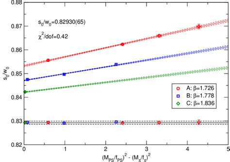 Global Fit Of The Lattice Spacing And Light Quark Mass Dependence Of