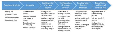 sap archiving process and configuration steps sap blogs