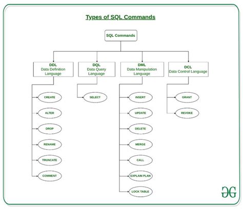 sql ddl dql dml dcl and tcl commands geeksforgeeks sql learn
