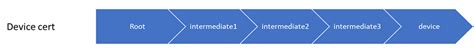 azure iot hub device provisioning service x 509 certificate