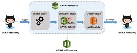 awsのci cdとは？メリットや設定方法について解説！ ⋆ onetech