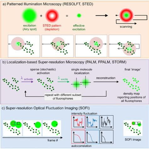 Pdf Nanoparticle Probes For Super Resolution Fluorescence Microscopy